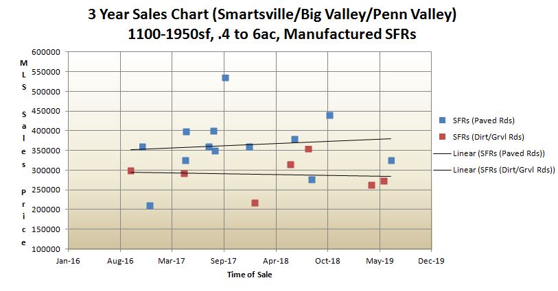 Do Meandering Dirt/Gravel Roads Impact Value? - Advantage Appraisals